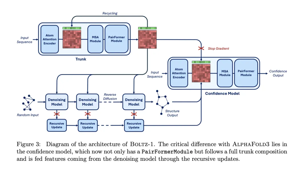 MIT Researchers Propose Boltz-1: The First Open-Source AI Model Achieving AlphaFold3-Level ...